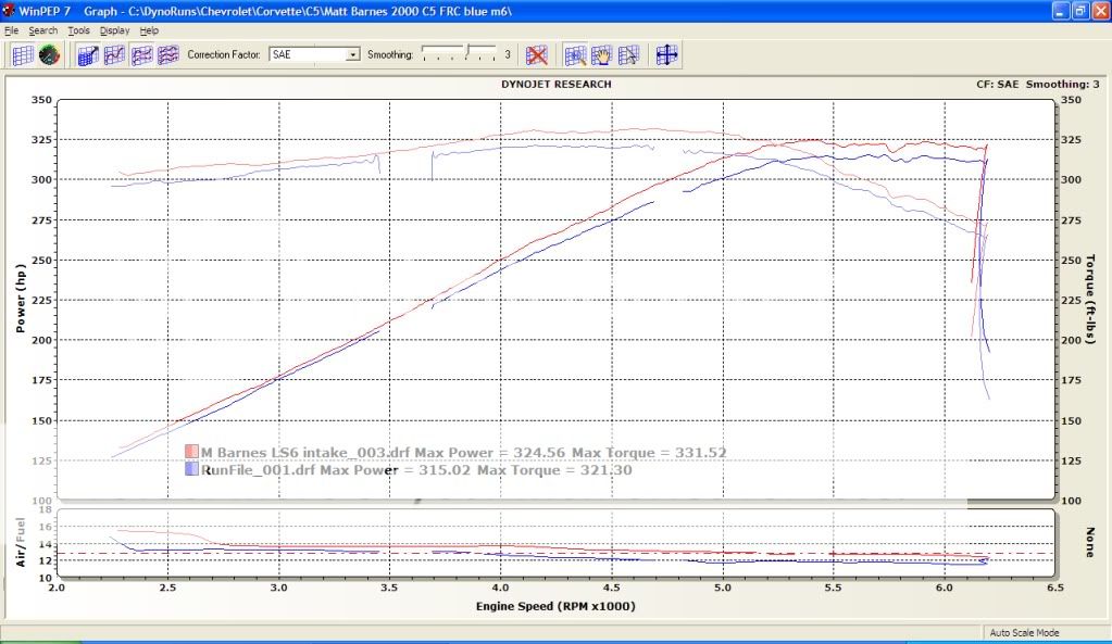 Dyno results, before and after LS6 manifold swap on stock FRC ...