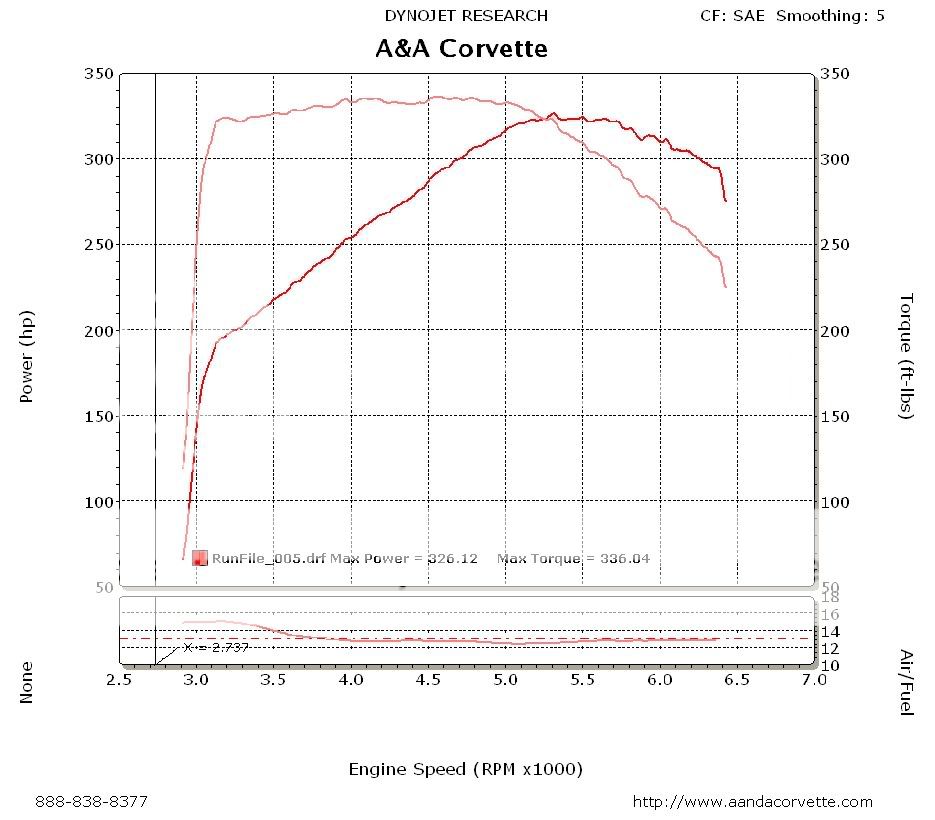 Dyno Chart - CorvetteForum - Chevrolet Corvette Forum Discussion