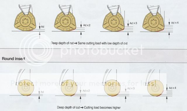 CNC Machining | The secret behind high feed milling cutters ...